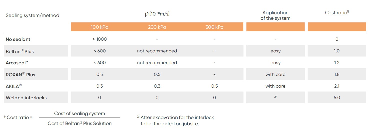 Technical aspects | ArcelorMittal Sheet Piling